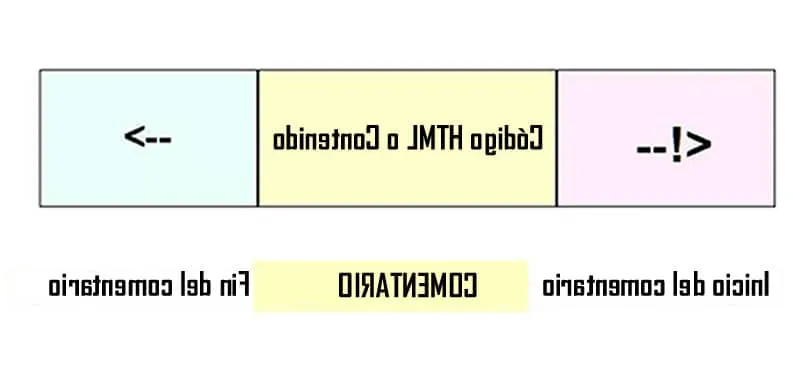 Comentarios en HTML: cómo utilizarlos